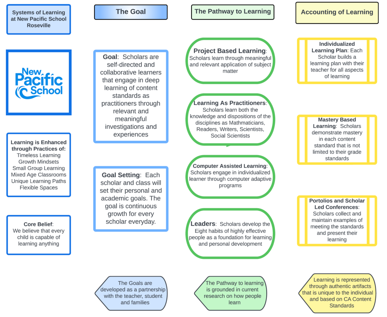 New Pacific School's Learning Strategy Chart: - Pacific Charter Institute